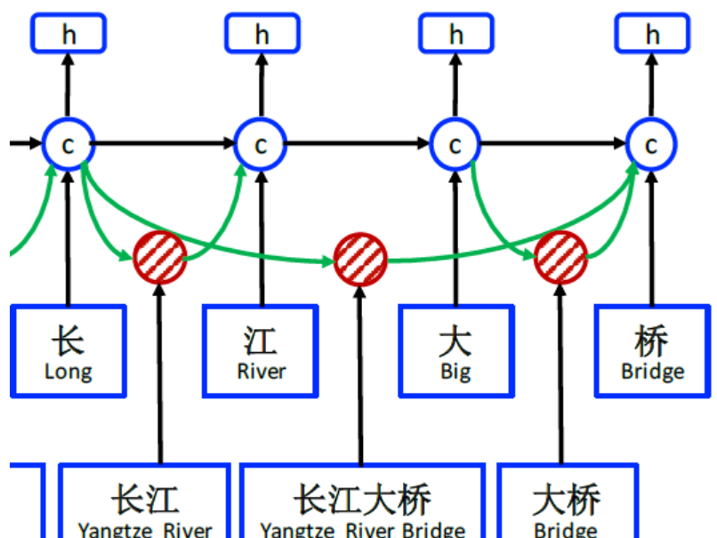 论文阅读笔记-Lattice: Chinese NER using Lattice LSTM_论文的lattice-CSDN博客