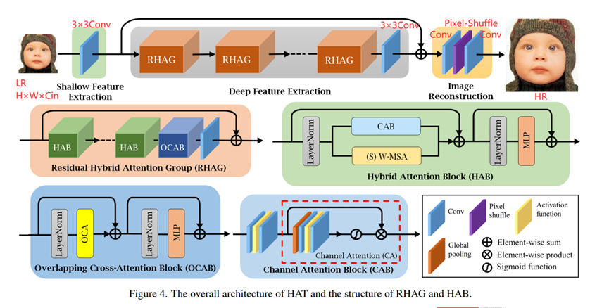 论文笔记 | 【CVPR-2023】Activating More Pixels in Image Super-Resolution Transformer-CSDN博客