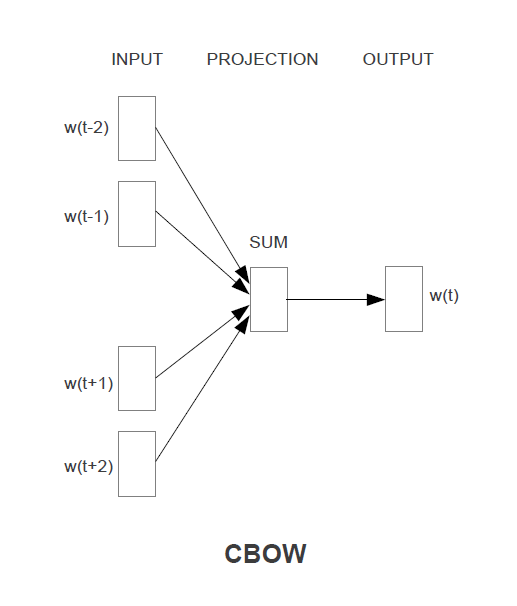 NLP经典论文：Word2vec、CBOW、Skip-gram 笔记_cbow论文-CSDN博客