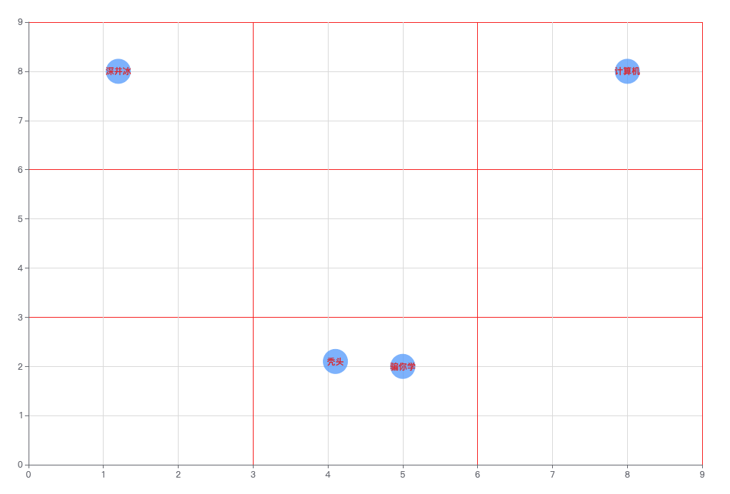 【echarts】散点图写九宫格_excel散点图如何按九宫格分类-CSDN博客