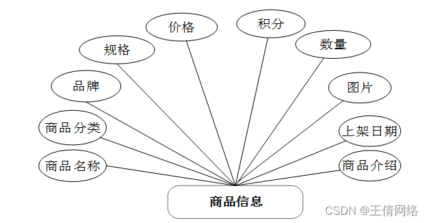 [附源码]Java计算机毕业设计SSMJava商场会员管系统_网上商城系统管理员 会员 游客的e-r图-CSDN博客