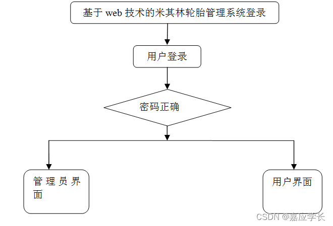 (附源码)计算机毕业设计ssm基于web技术的米其林轮胎管理系统车轮管理系统 Csdn博客