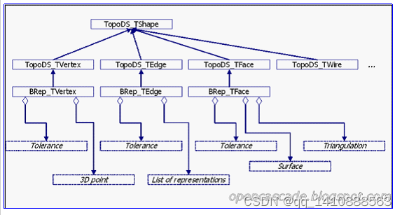OpenCascade学习一：OpenCascade的重要类解释和OpenCascade的Brep方式表示几何解释_opencascade c++-CSDN博客