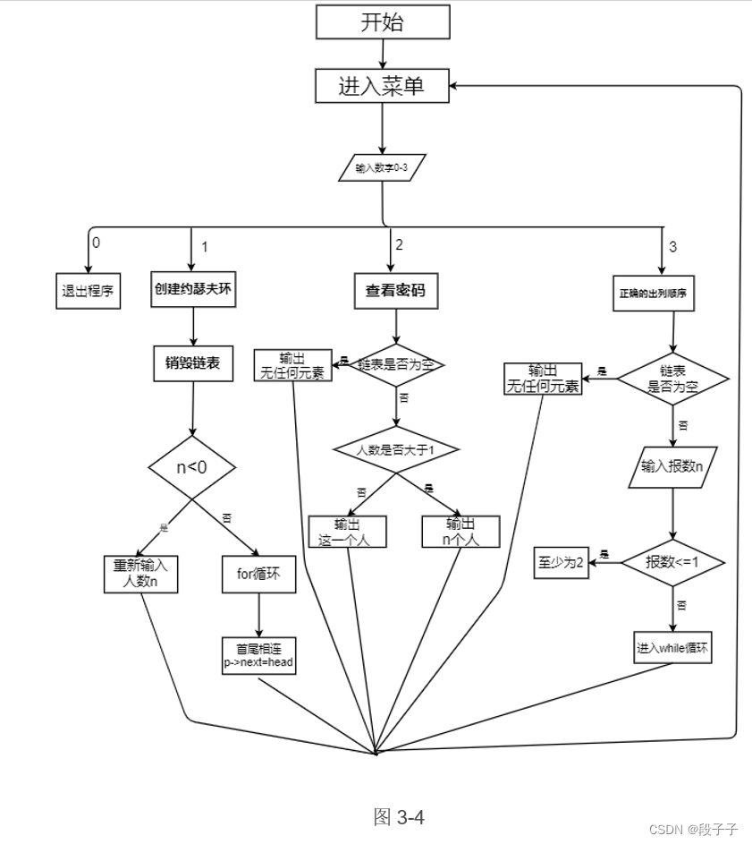 约瑟夫环问题的实现_课本约瑟夫环问题的实现。-CSDN博客