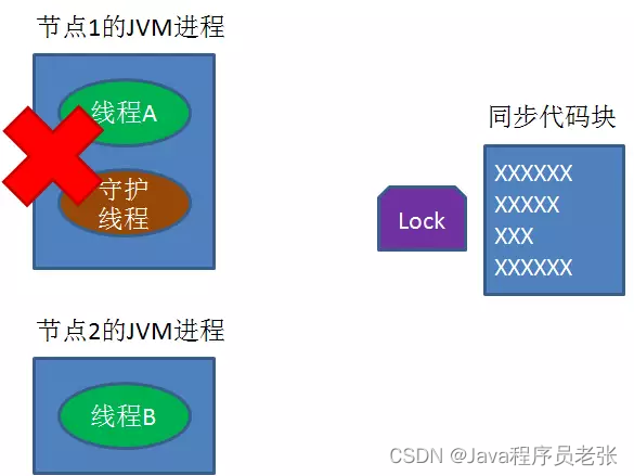 分布式锁的三种实现方式分布式锁实现逻辑 Csdn博客 