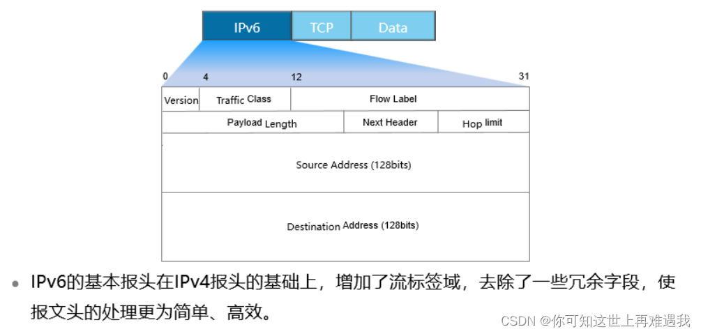 华为HCIA进阶笔记：IPv6 基础介绍_把这个ipv6压缩最短2001:0db8:0000:0000:0000:0000:032a:2d70 ...