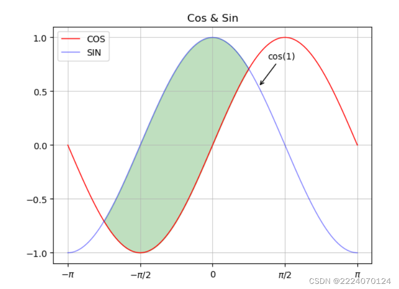 绘制一个包含正弦曲线和余弦曲线的图表-CSDN博客
