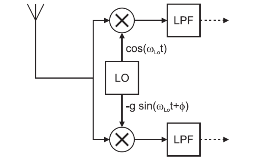 论文笔记：A Low-Complexity I/Q Imbalance compensation Algorithm_基于几何参数提取的接收机iq不平衡校正-CSDN博客