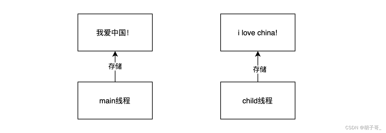 【ThreadLocal】ThreadLocal精讲，通过伪代码带你深入了解ThreadLocal_unset modelpeer thread local-CSDN博客