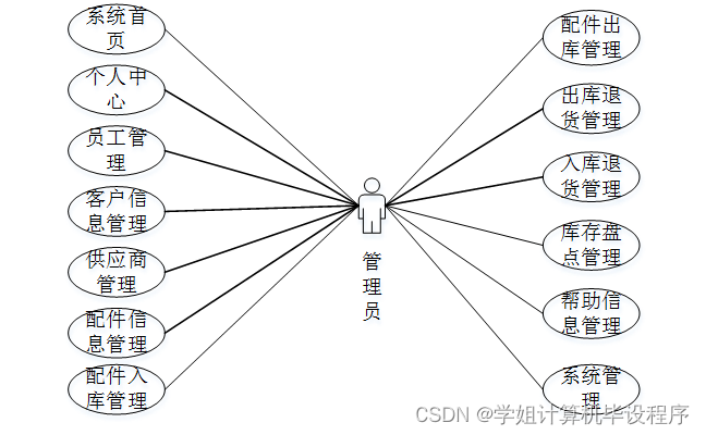 计算机毕设ssm基于javaweb的汽车配件管理系统的设计与实现zt81o9源码数据库lw汽配商城功能模块图java Csdn博客