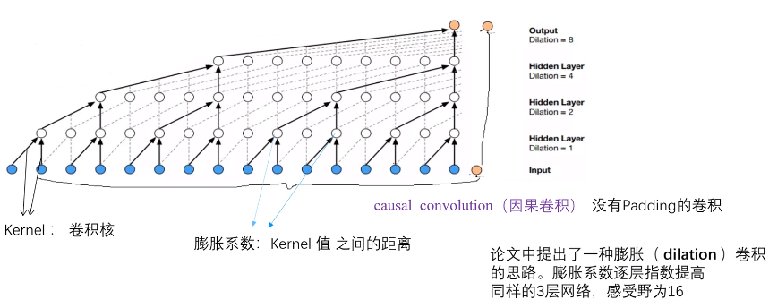 Wavenet原理学习-CSDN博客