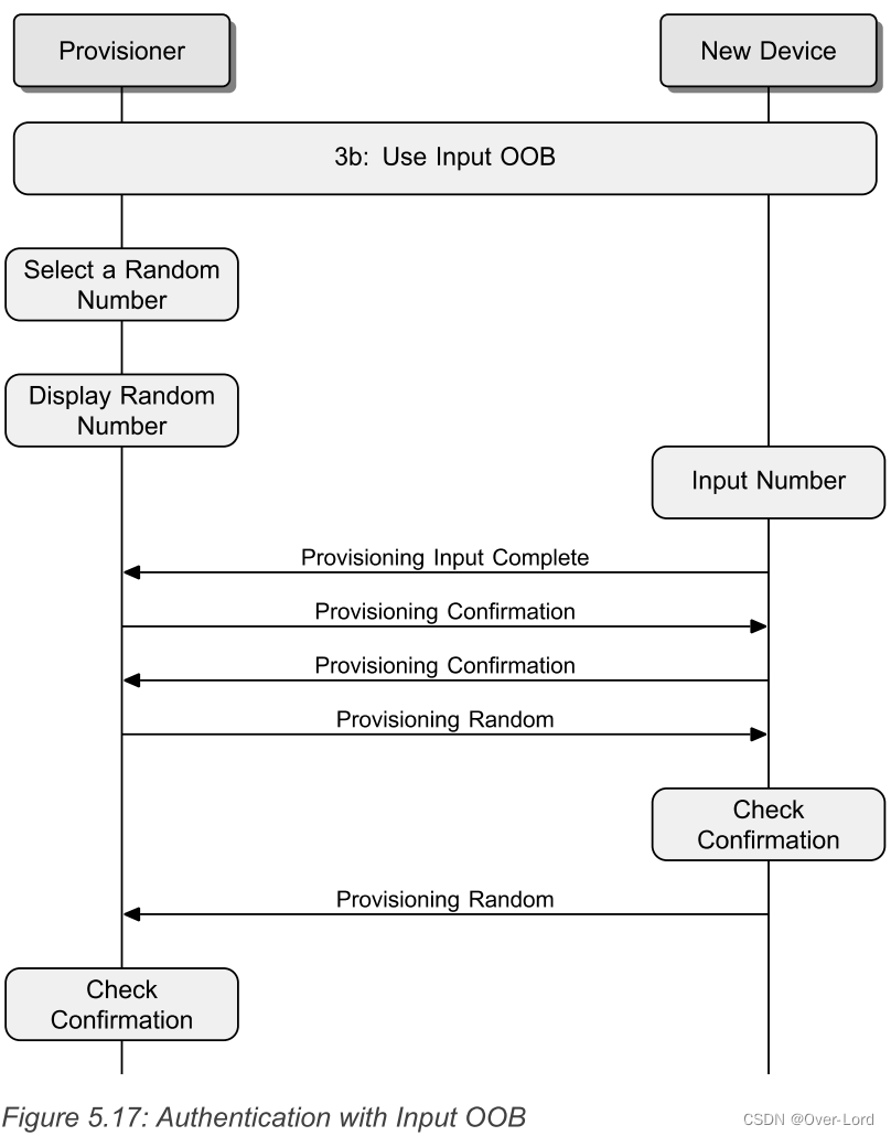 [蓝牙 Mesh & Zephyr]-[003]-加入 Mesh 网络_zephyr le mesh-CSDN博客