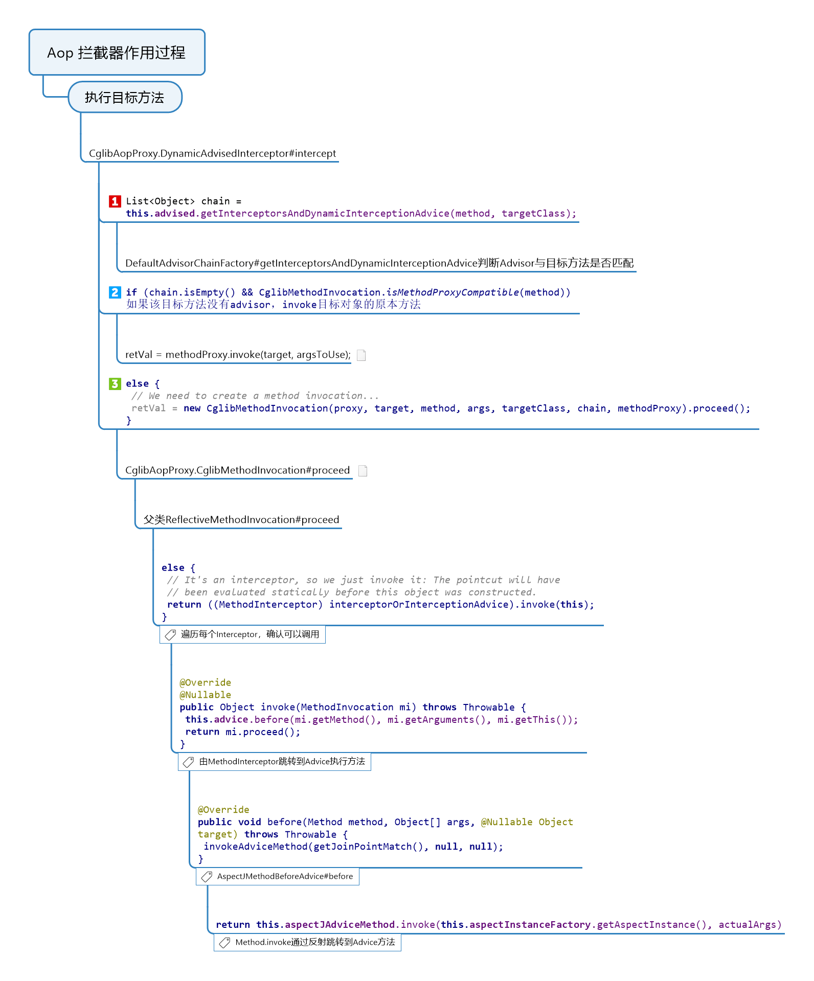 AOP 拦截器作用过程_dynamicadvisedinterceptor-CSDN博客