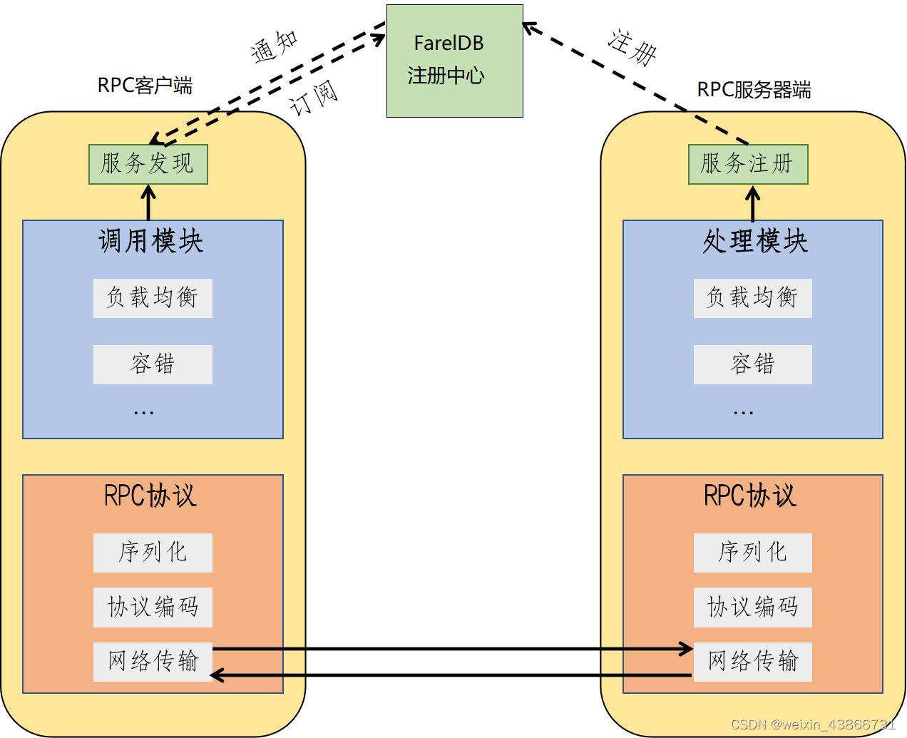 FarelDB的RPC远程过程调用介绍-CSDN博客