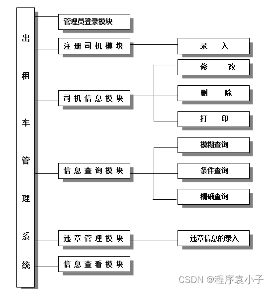 【计算机毕业设计】基于bs出租车管理系统基于bs架构的出租车管理系统 Csdn博客