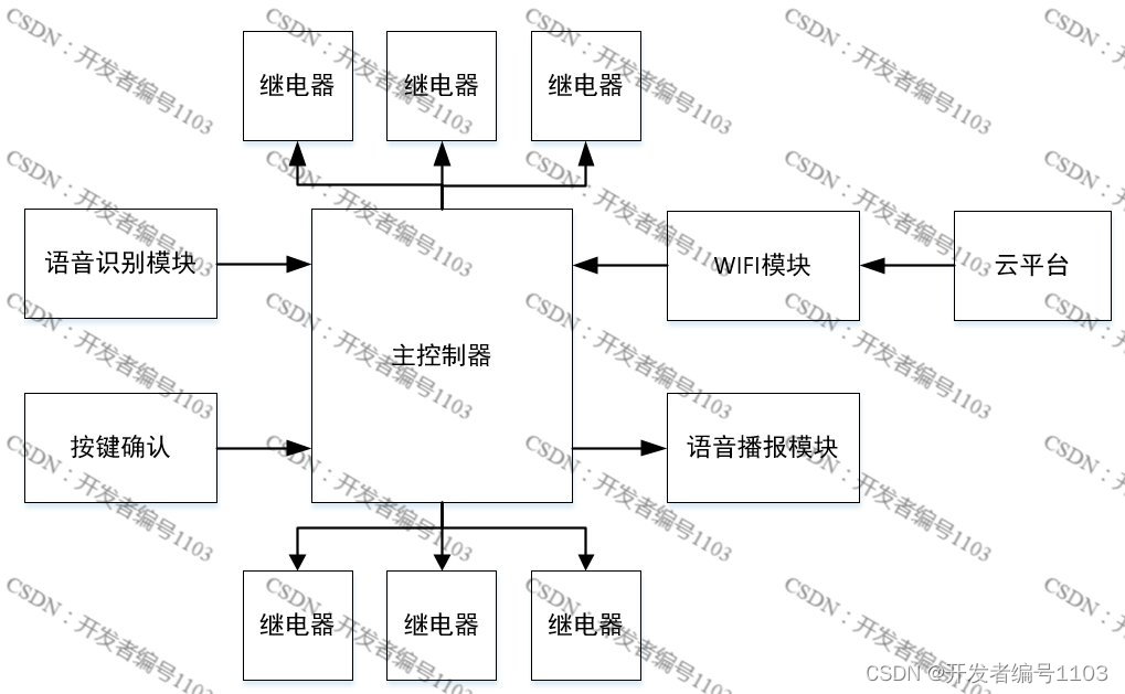 【硬件开发】stm32自动售卖机系统自动售卖机系统开发 Csdn博客
