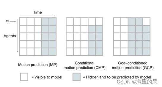 轨迹预测论文之七：SCENE TRANSFORMER A UNIFIED ARCHITECTURE FOR PREDICTING MULTIPLE AGENT TRAJECTORIES ...
