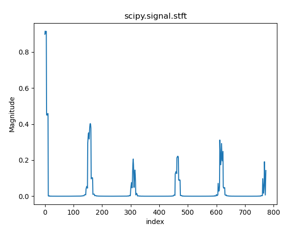 短时傅里叶变换STFT原理-CSDN博客