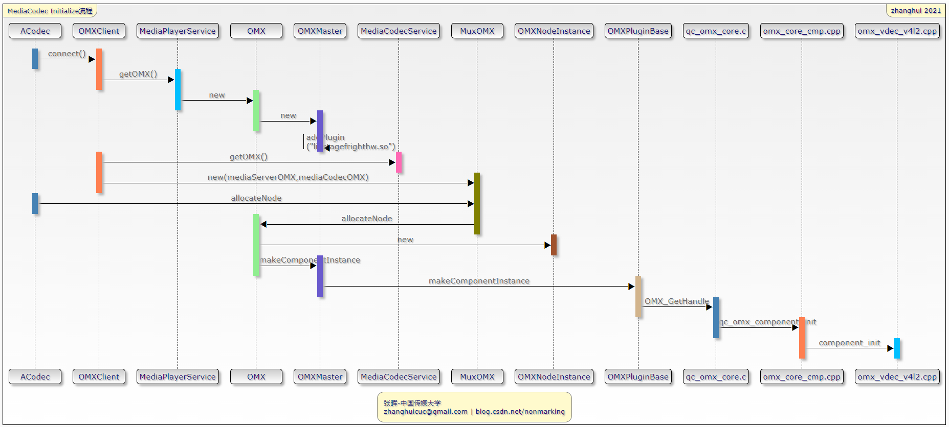 深入理解Android MediaCodec（一）初始化流程_codeclooper-CSDN博客