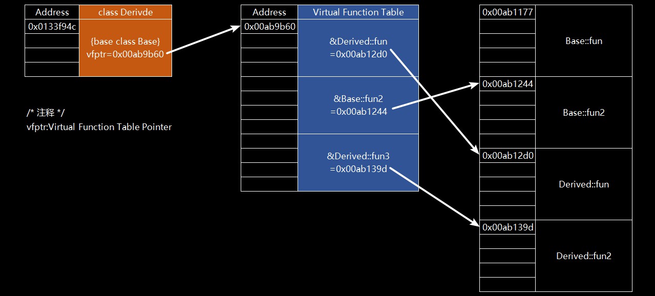 关于虚函数表(Virtual Function Table)的存储方式-CSDN博客