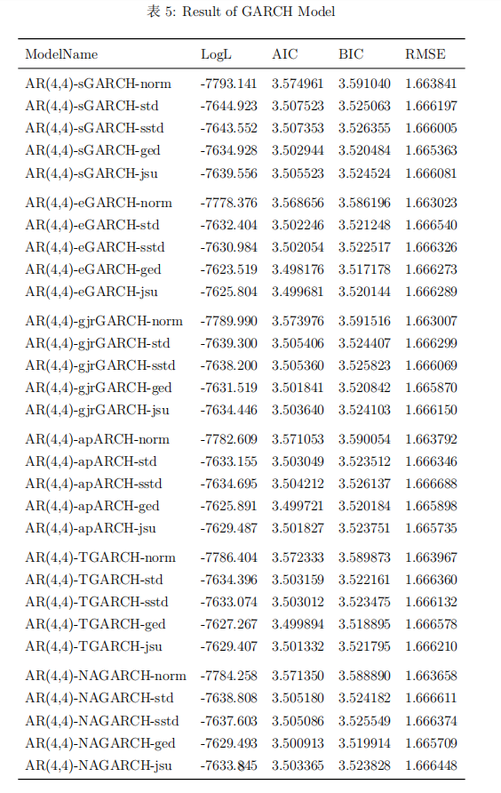 【R语言】GARCH模型的应用_r语言garch模型-CSDN博客
