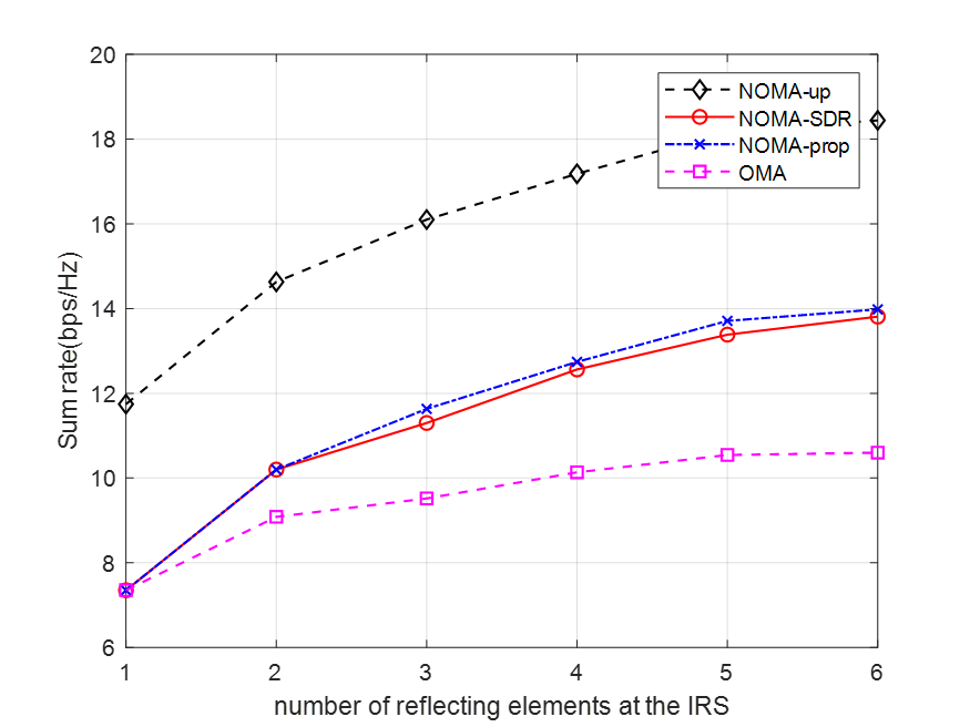 Sum Rate Maximization for IRS-Assisted Uplink NOMA（论文分析）（三）_sum-rate max-CSDN博客
