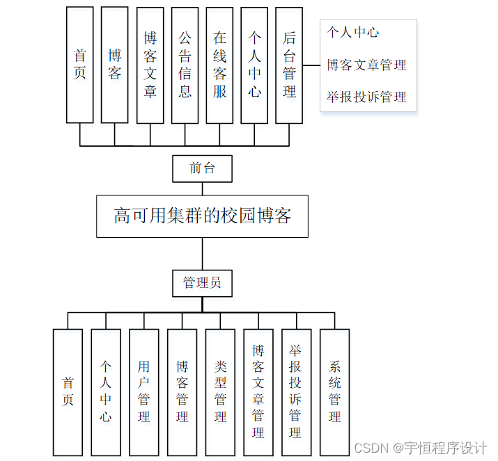 Javaphpnodejspython基于高可用集群的校园博客的搭建与实现【2024年毕设】 Csdn博客