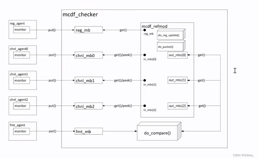 MCDF的UVM验证_只读寄存器如何验证-CSDN博客