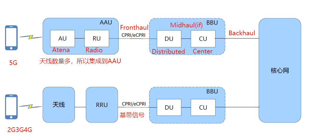 HCIA-5G网络架构及关键技术_hcip-5g-core_Walker0319的博客-CSDN博客