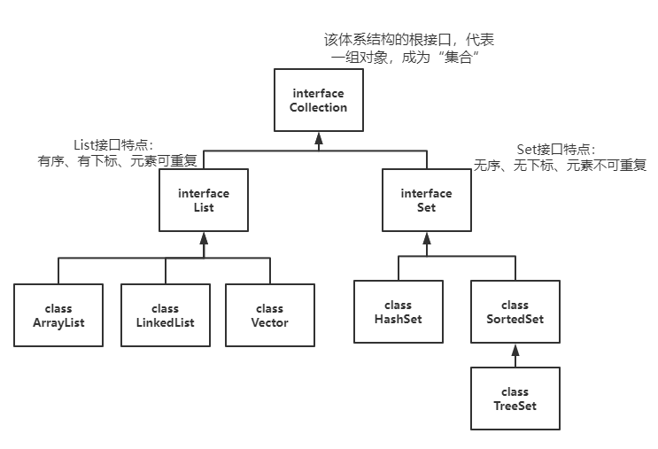 JAVA集合框架01——Collection_collection .iterator().next()_上兵伐眸的博客-CSDN博客