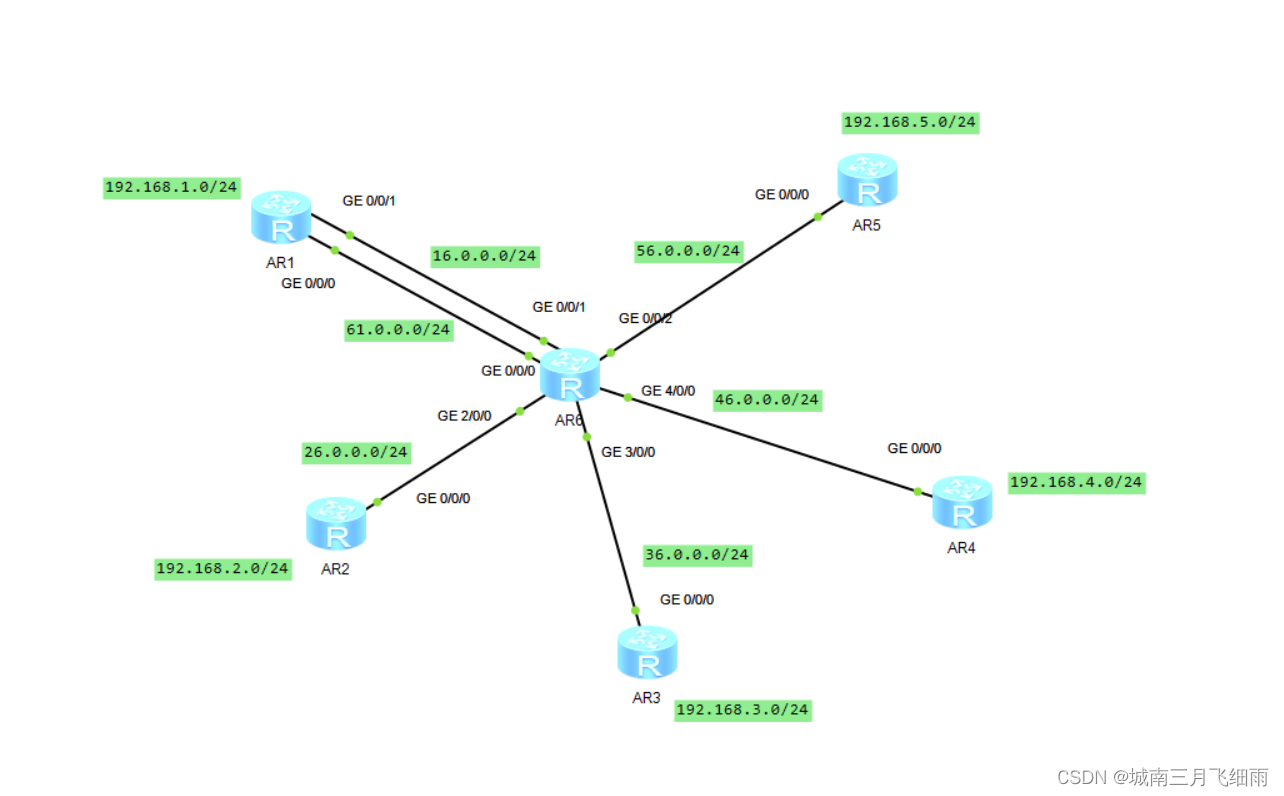 MGRE【Full-Mesh / Hub-Spoke】环境下运行OSPF_full mesh-CSDN博客