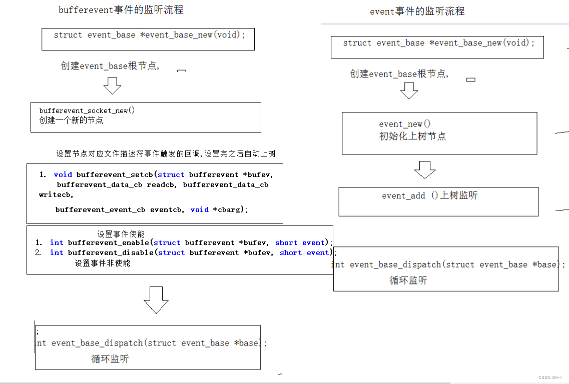 网络编程 Libeventlibevent 可以指定网卡么 Csdn博客