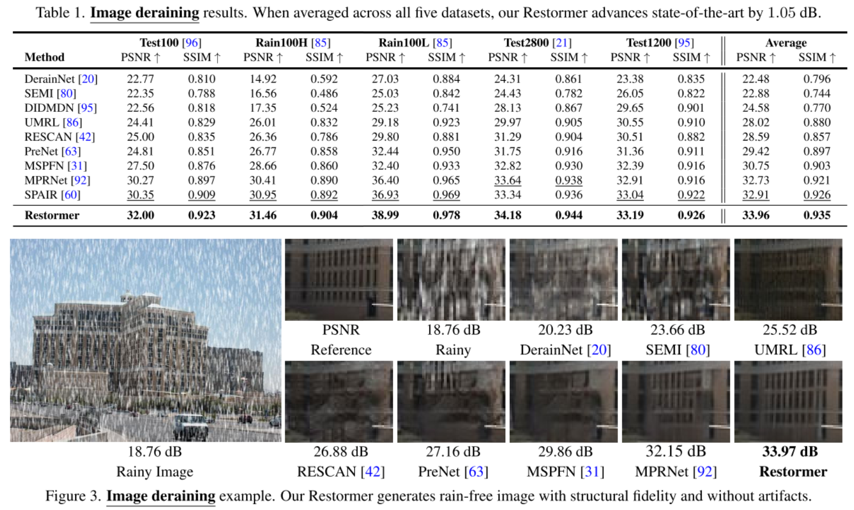 [论文阅读：Transformer] 2111 Restormer:Efficient Transformer for High-Resolution Image Restoration ...