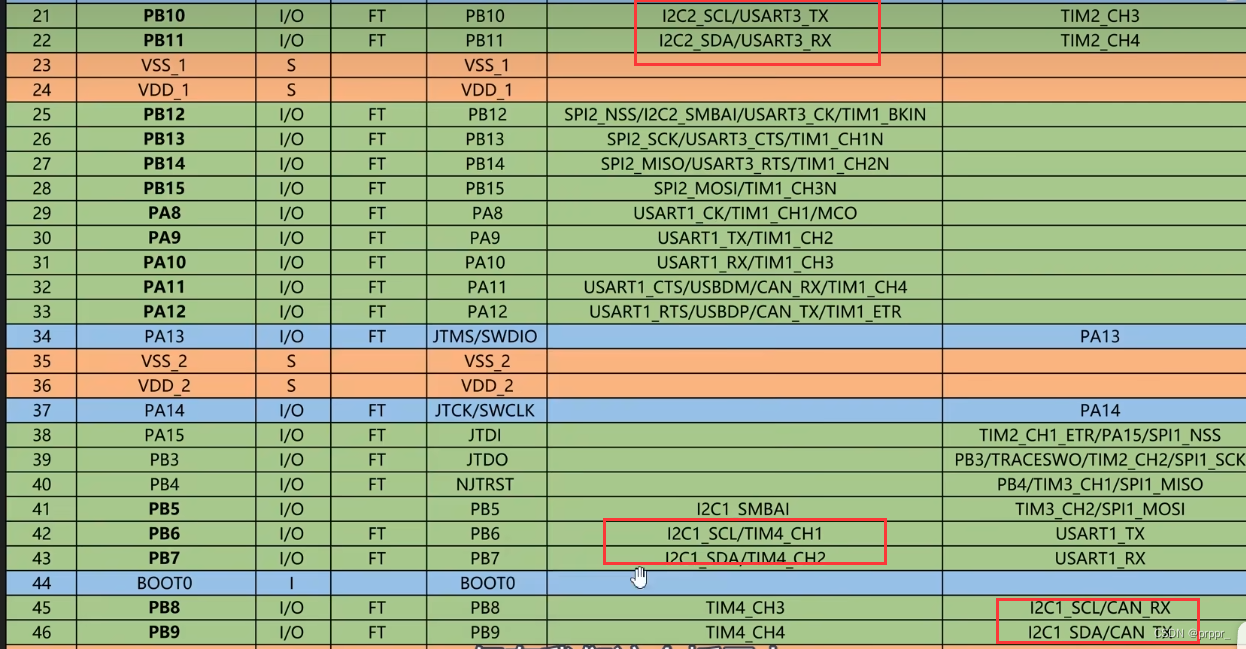 STM32 ---- 02 再次学习STM32F103C8T6/STM32F409IGT6_stm32 adc samplingtime-CSDN博客