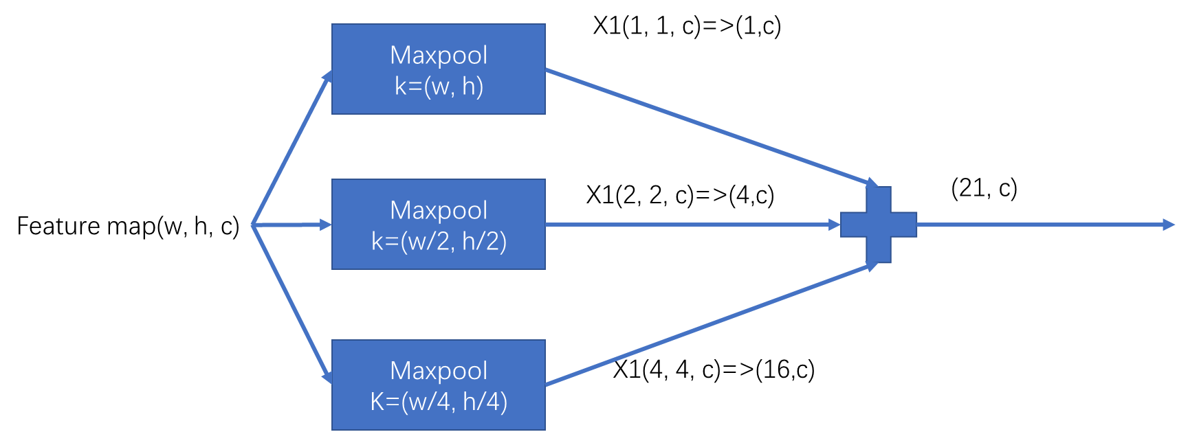 原始SPP及在YOLO中的SPP/SPPF对比详解_sppf和spp-CSDN博客