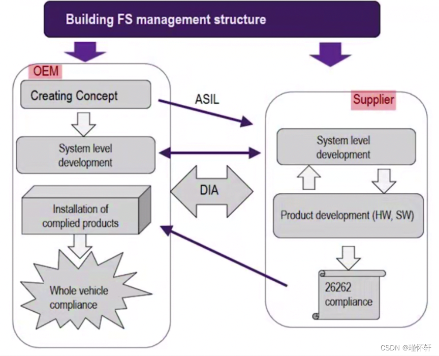 【BMS软开系列】1、 ISO 26262功能安全标准 (二)_bms 安全目標-CSDN博客