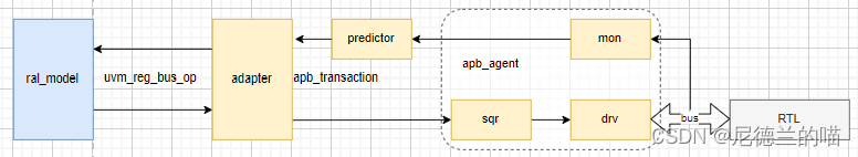 【前端验证】通关寄存器与ral_model —— 在uvm验证平台中连接ral_model并发起读写操作_apb driver-CSDN博客