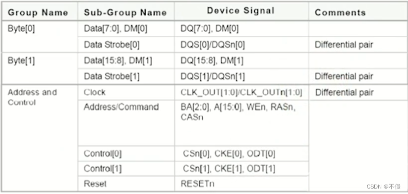 【高速pcb电路设计】2高速电路ddr原理图概述ddr电路设计 Csdn博客 4869