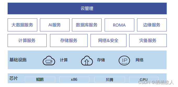 IT发展·云计算概述·云计算入门·华为云_华为云计算it发展阶段的知识-CSDN博客