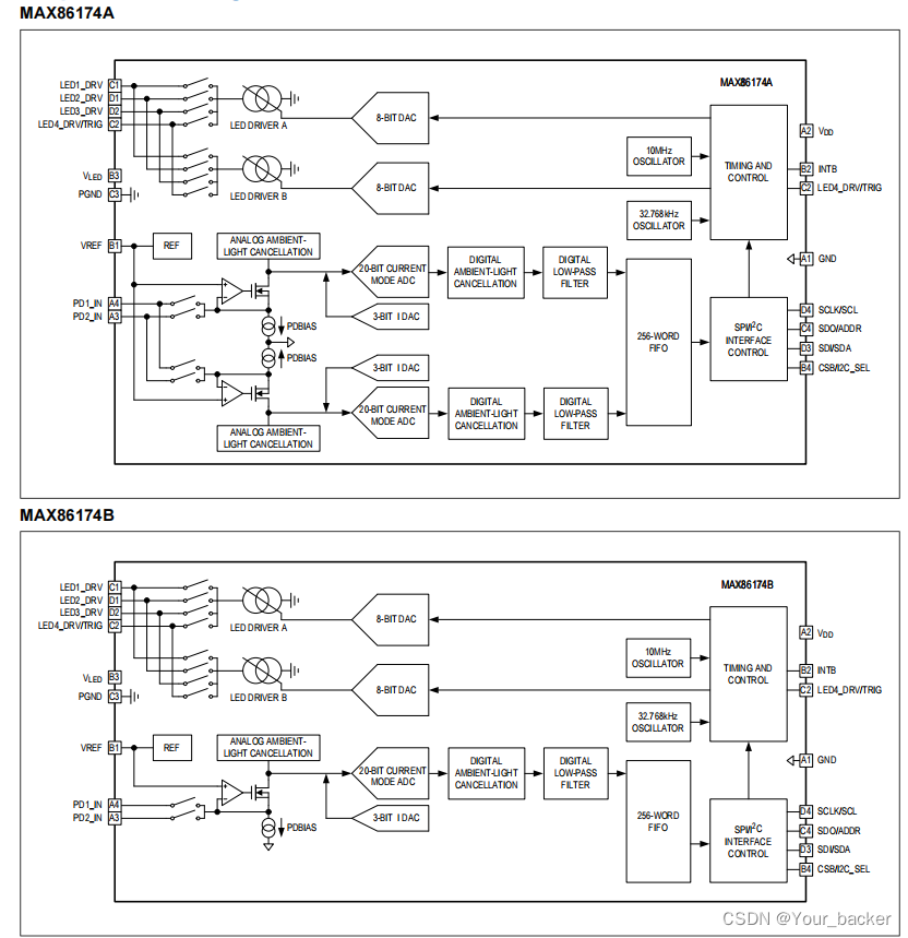 【MAX86174】美信MAX86174驱动及应用-CSDN博客