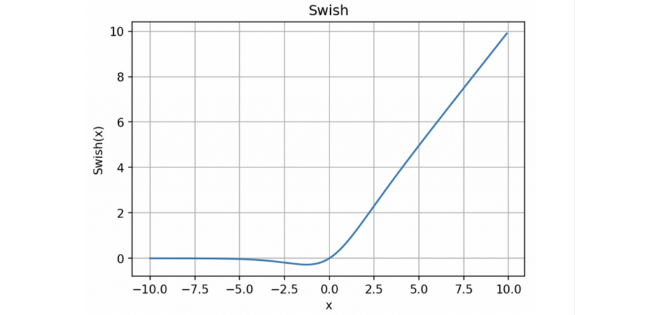 机器学习中的数学——激活函数（八）：Swish函数_swish算子-CSDN博客