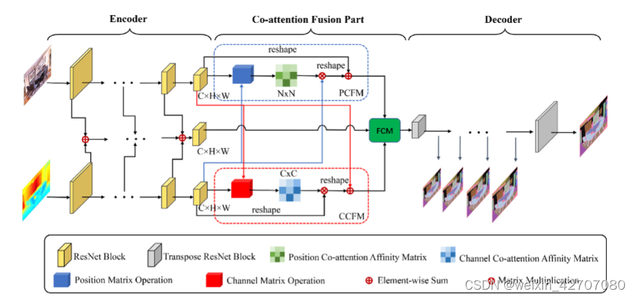 多模态融合方法总结_mmtm: multimodal transfer module for cnn fusion[-CSDN博客