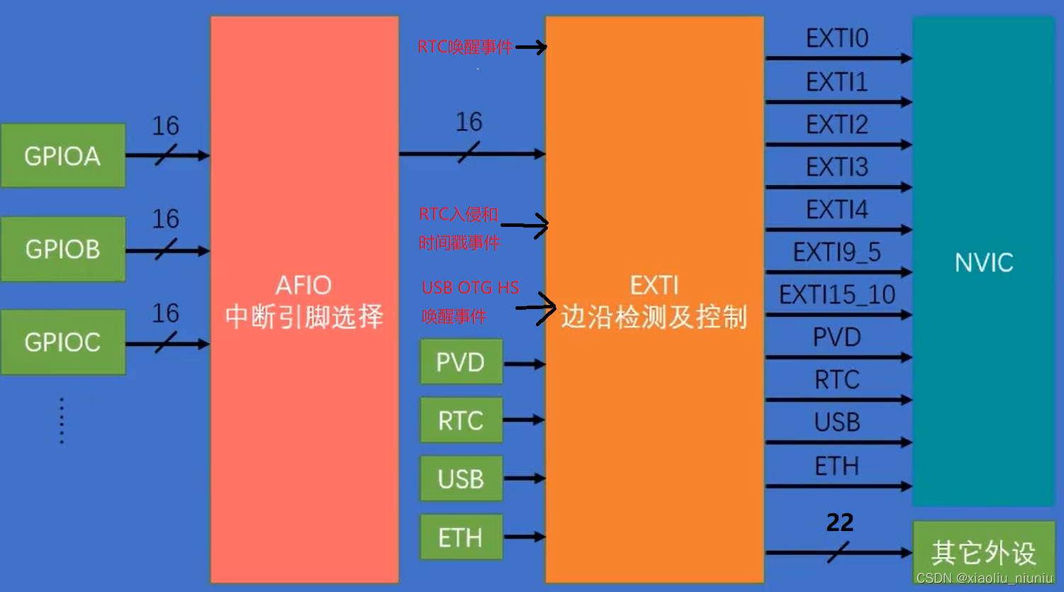 STM32F4-NVIC和EXTI_stm32标准库中nvic在哪个库-CSDN博客