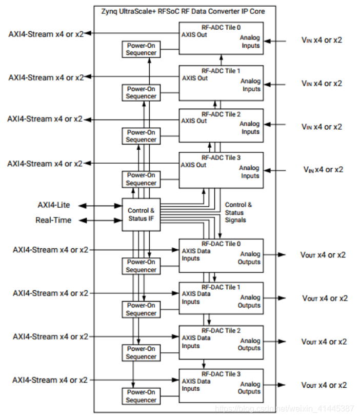 RFSoC应用笔记 - RF数据转换器 -01- 概述和IP接口介绍-CSDN博客