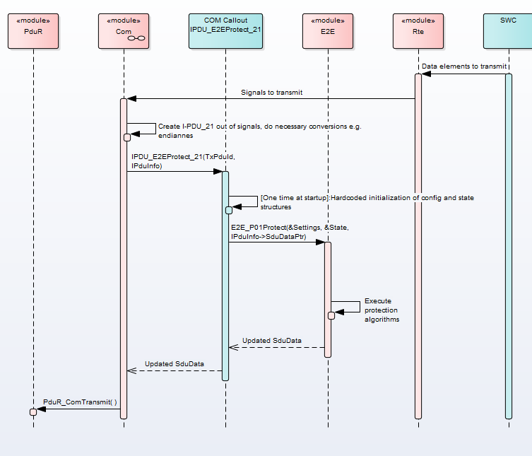 AUTOSAR E2E 简介_autosar e2e的介绍-CSDN博客