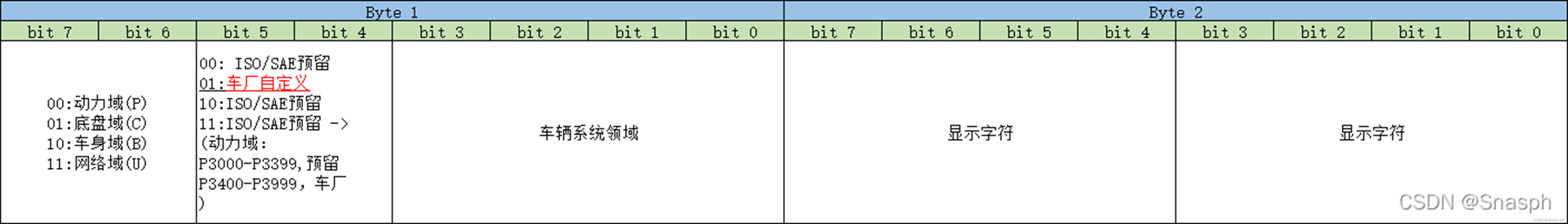 UDS中DTC 显示码转换公式_dtc状态掩码如何换算-CSDN博客