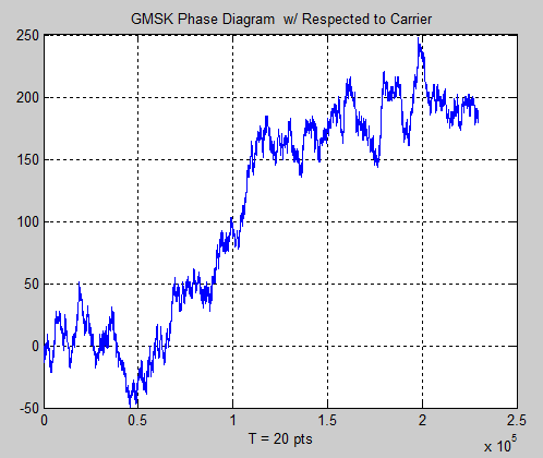 GMSK信号调制公式与matlab代码_gmsk功率谱公式-CSDN博客