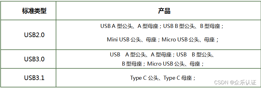 关于USB-IF认证，你了解多少？_usb-if协会要求-CSDN博客