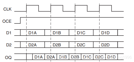 The use of Xilinx IDDR and ODDR primitives - Programmer Sought