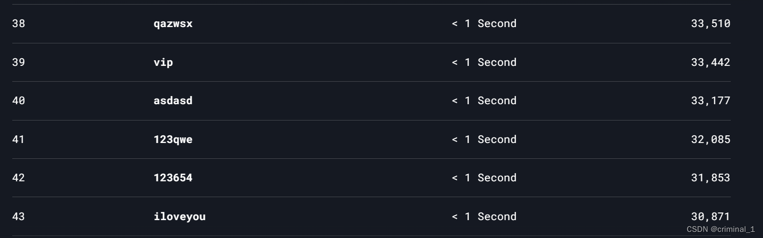 弱口令与暴力破解学习总结_常见弱密码字母总结-CSDN博客